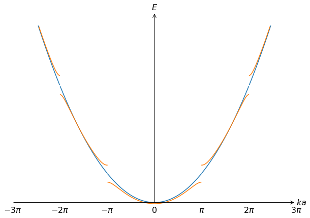 Nearly free electron model - Open Solid State Notes