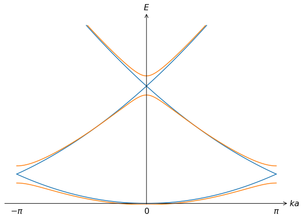 Nearly free electron model - Open Solid State Notes