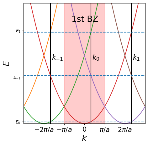Nearly free electron model - Open Solid State Notes
