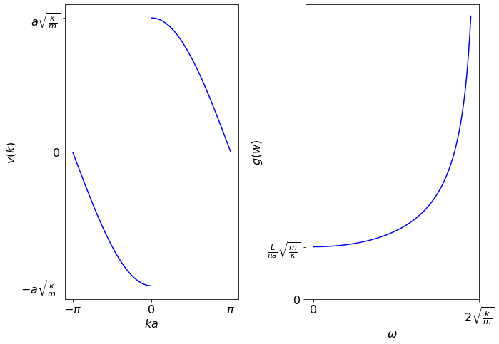 Tight Binding Model Open Solid State Notes