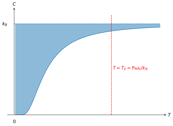 Einstein model - Open Solid State Notes